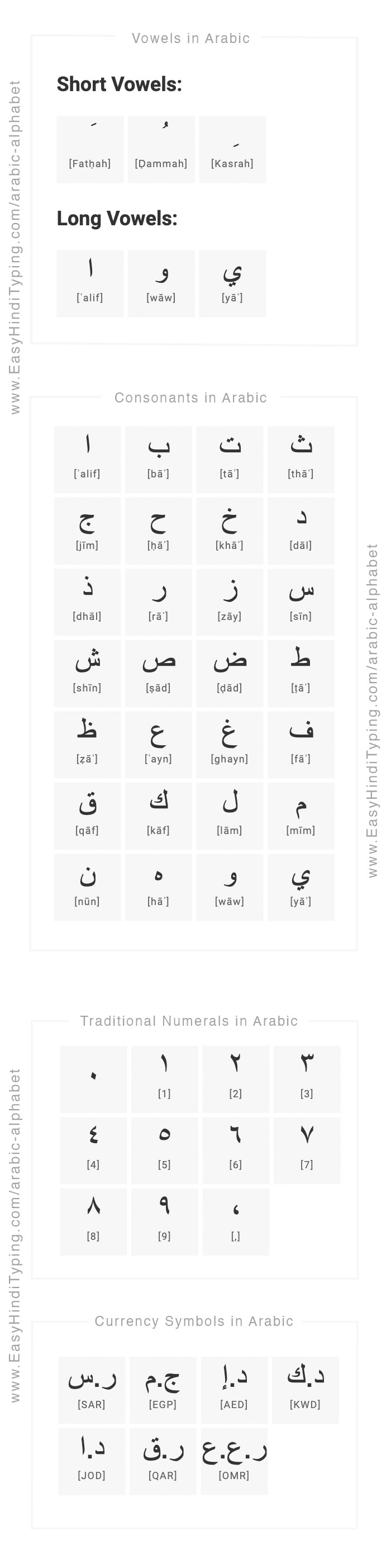 Arabic Alphabet Pronunciation Chart
