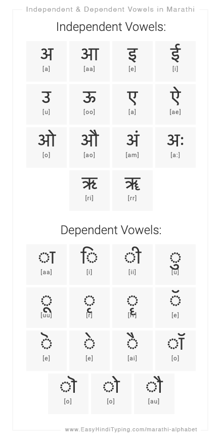Alphabets Marathi