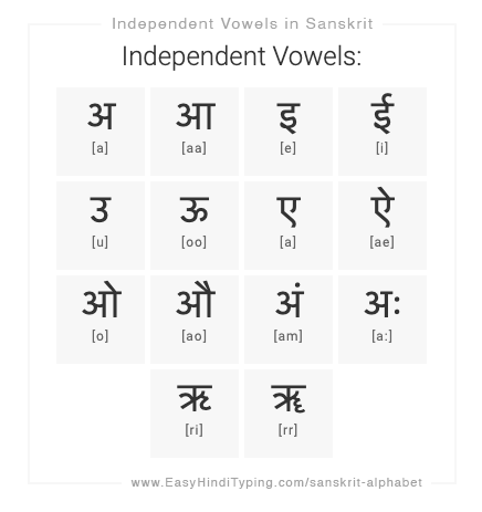 Sanskrit Alphabet Translation